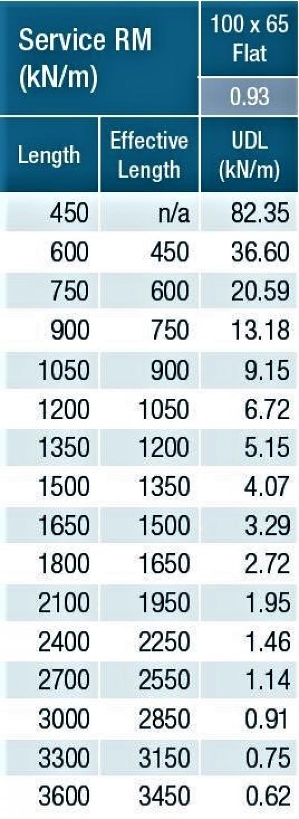 concrete lintel span table