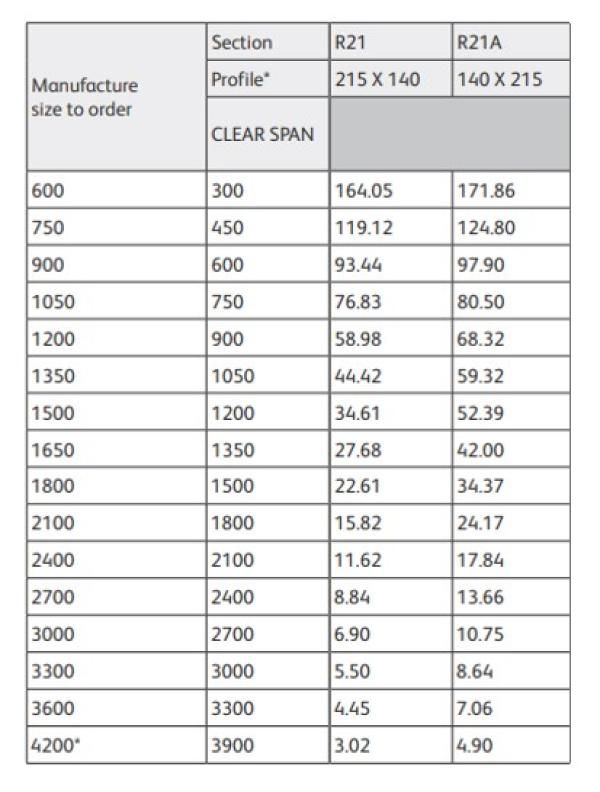 140 x 215 Section Prestressed Concrete Lintel 600mm | Lintels Northwest